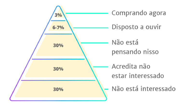 🎯 Funil Invertido: O Que É, Como Funciona E Como Usar